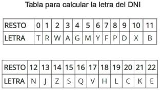 ¿Qué significan y cómo se asignan los números del DNI?