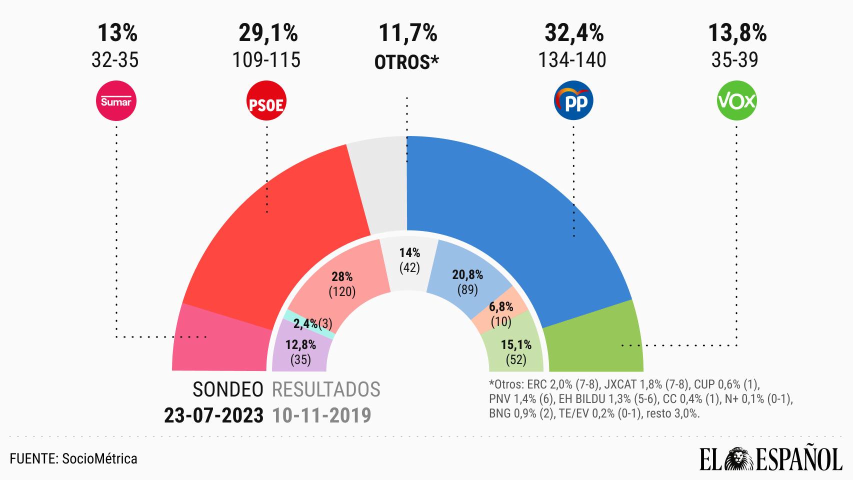 Feijóo Gana Las Elecciones Pero La Mayoría Estaría En El Aire Según El