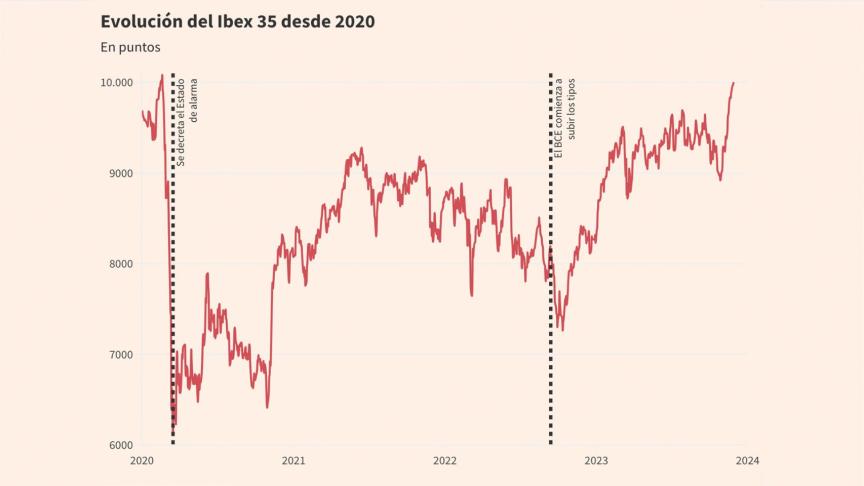 El Ibex 35 apunta a subidas de doble dígito en 2024 tras vivir uno de ...