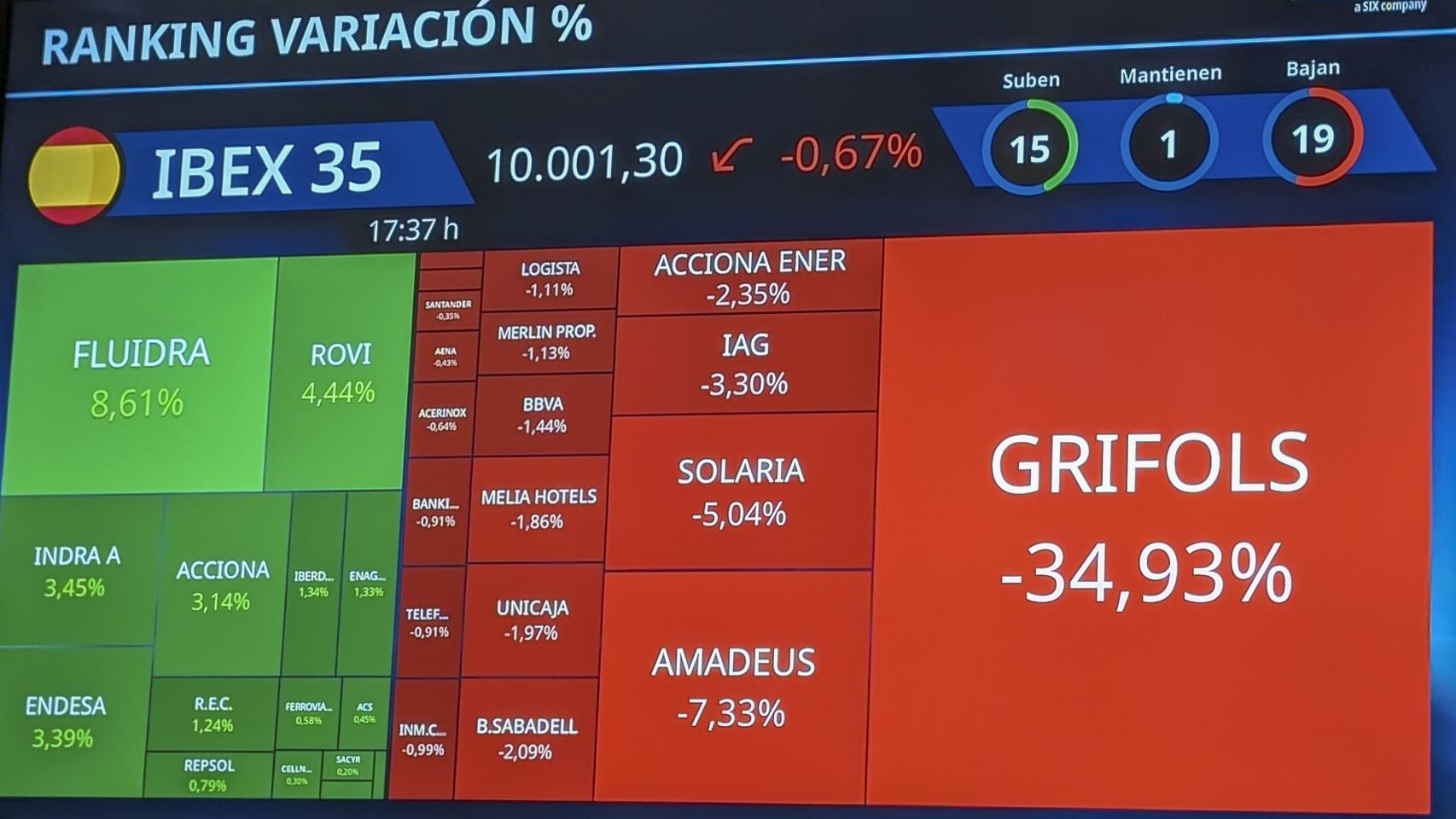 Grifols, Solaria o Colonial: los valores más bajistas del Ibex 35 ...