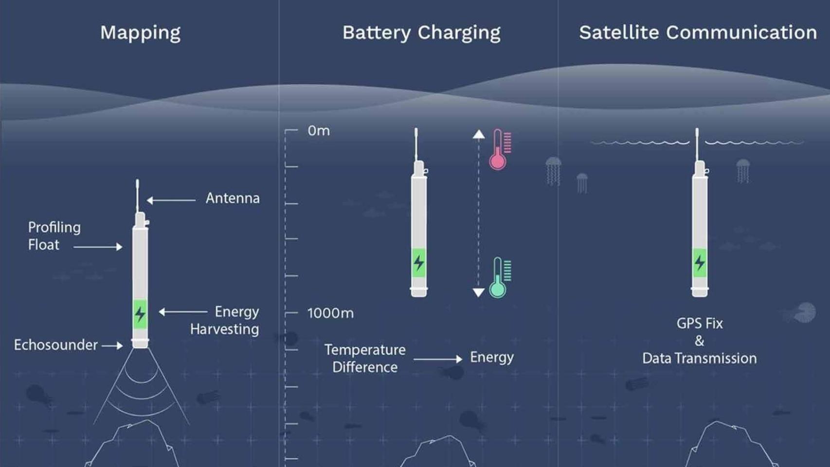 El robot con energía infinita que mapea el fondo marino: usa tecnología ...