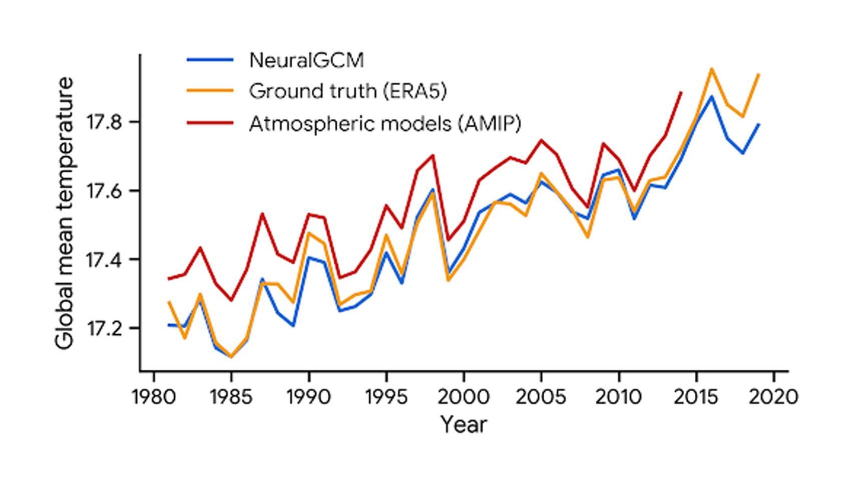 Google lanza NeuralGMC, un modelo abierto capaz de predecir la ...