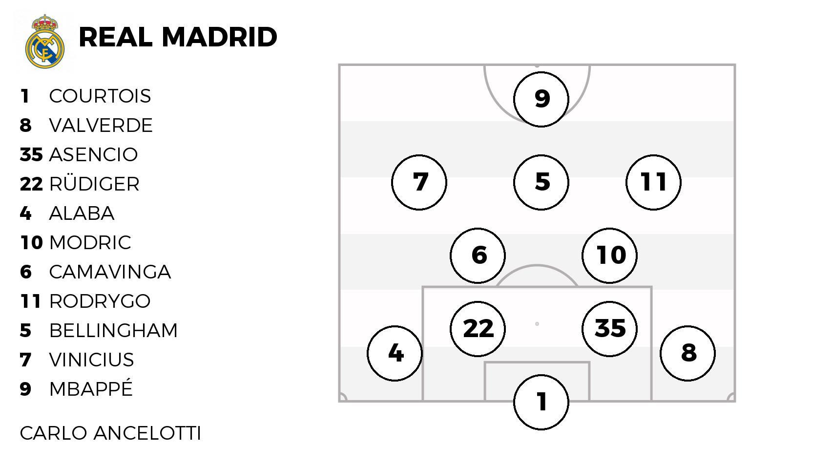 La alineación del Real Madrid para jugar esta noche contra el Arsenal en la Champions League