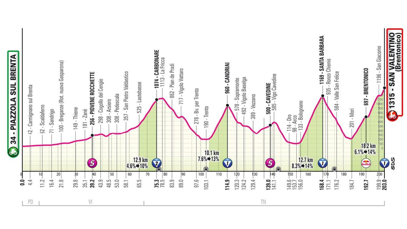 Giro de Italia 2025: este es el recorrido, perfil y kilometraje de las ...
